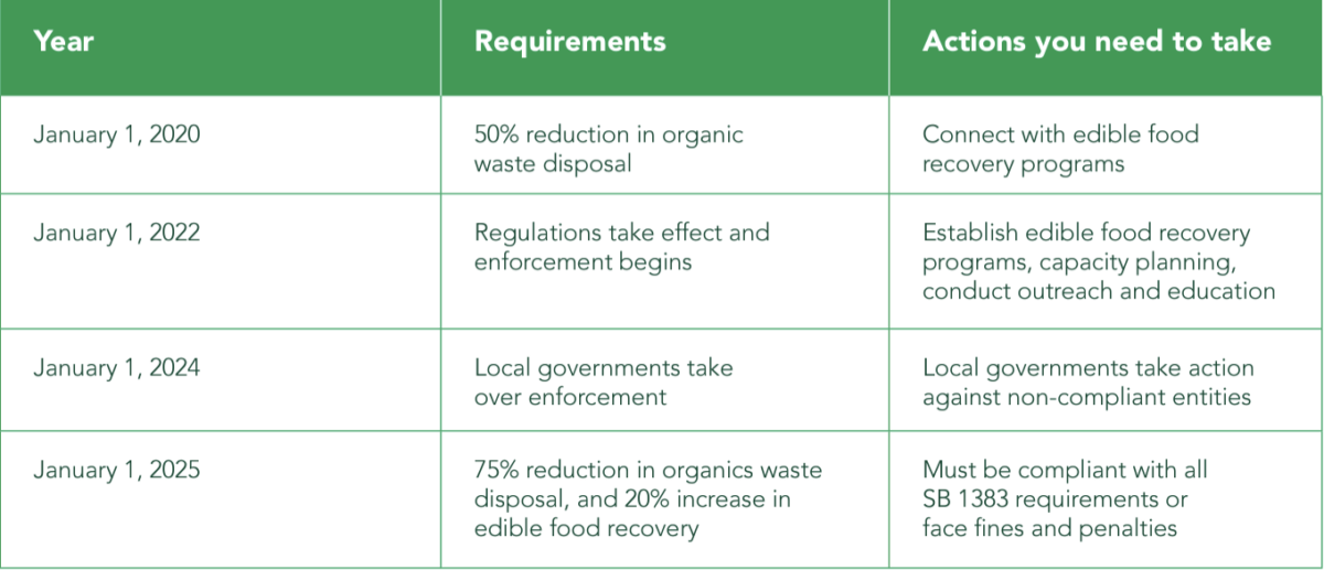 Understanding CA SB-1383 - Abound Food Care