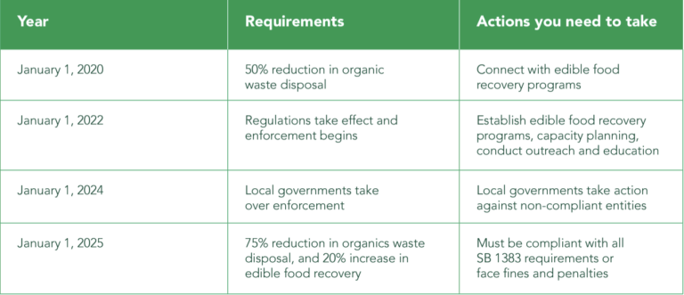 Understanding CA SB-1383 - Abound Food Care