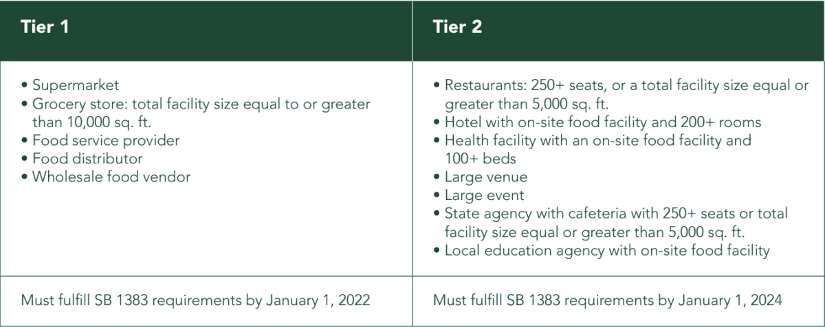 Understanding CA SB-1383 - Abound Food Care