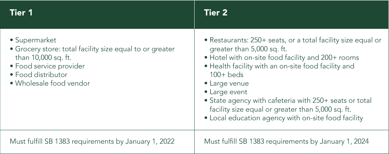 Understanding CA SB-1383 - Abound Food Care