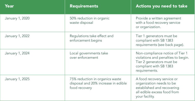 Understanding CA SB-1383 - Abound Food Care