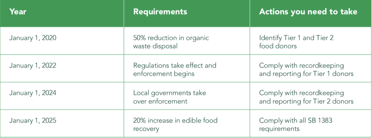 Understanding CA SB-1383 - Abound Food Care